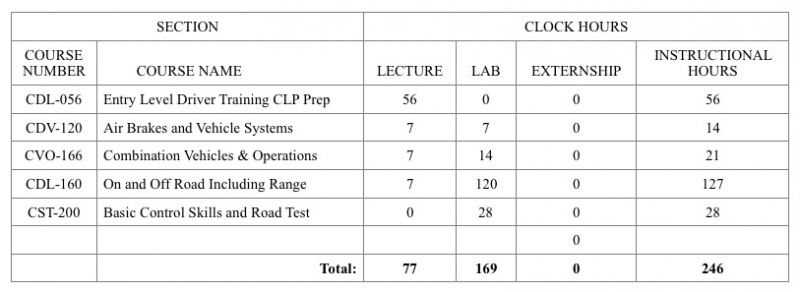 CDL A 246 – Central Pennsylvania Institute of Science and Technology